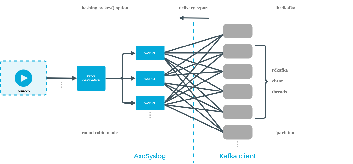 Kafka C Publish Messages To Apache Kafka C Implementation 0218